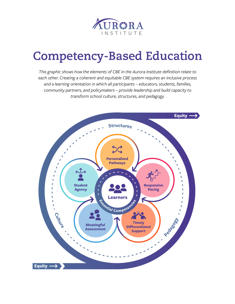 Key Components for Evaluating Competency-Based Education Microcredentials – Lorie Bell